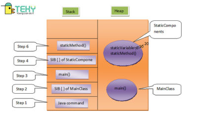 Static trong Java là gì? Những thông tin cơ bản nhất về Static 2021